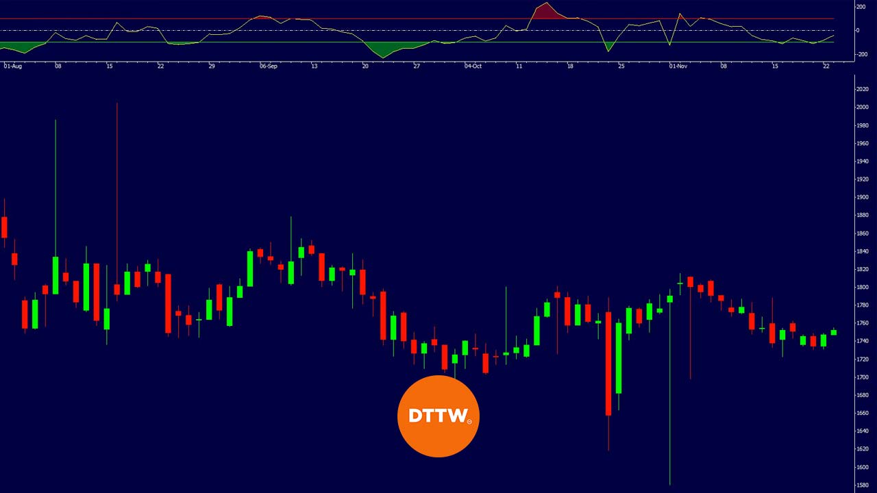 How to use the Commodity Channel Index (CCI) in day trading - DTTW™